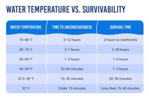 Wetsuits vs Drysuits (for Kayaking, Surfing, SUP and Diving) - Differences